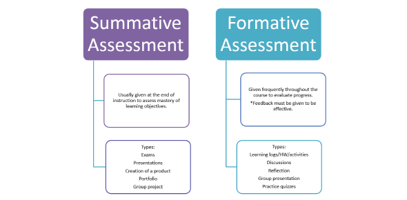 Formative And Summative Assessment Test Quiz ProProfs Quiz
